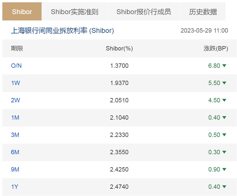 中新经纬-快报-短期shibor多数下行